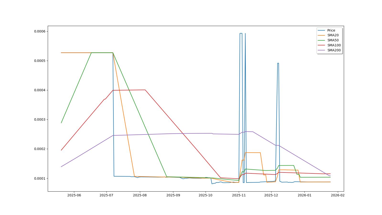 Creatio Simple Moving Averages
