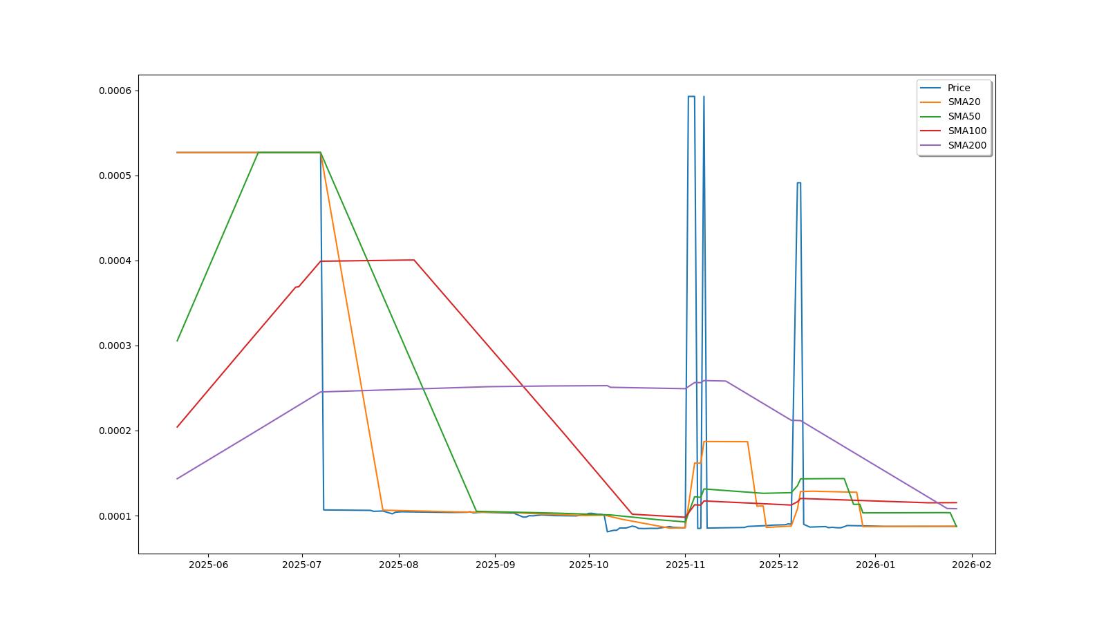 Creatio Simple Moving Averages
