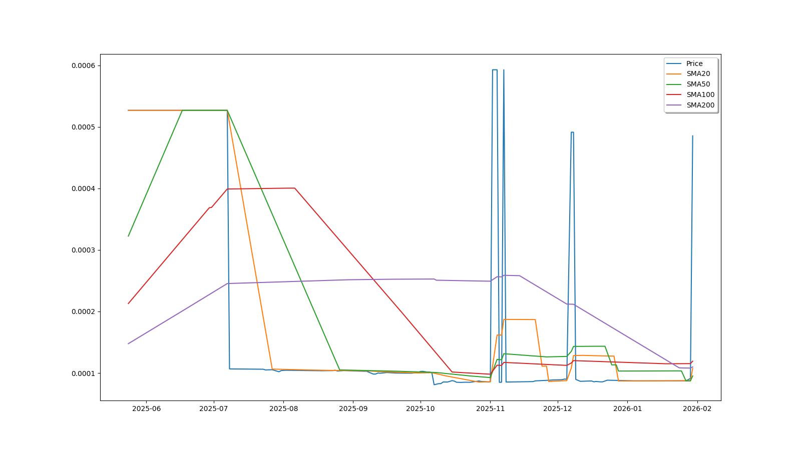 Creatio Simple Moving Averages