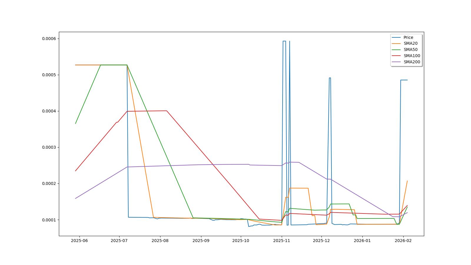 Creatio Simple Moving Averages