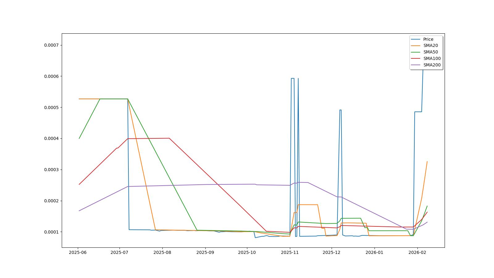 Creatio Simple Moving Averages