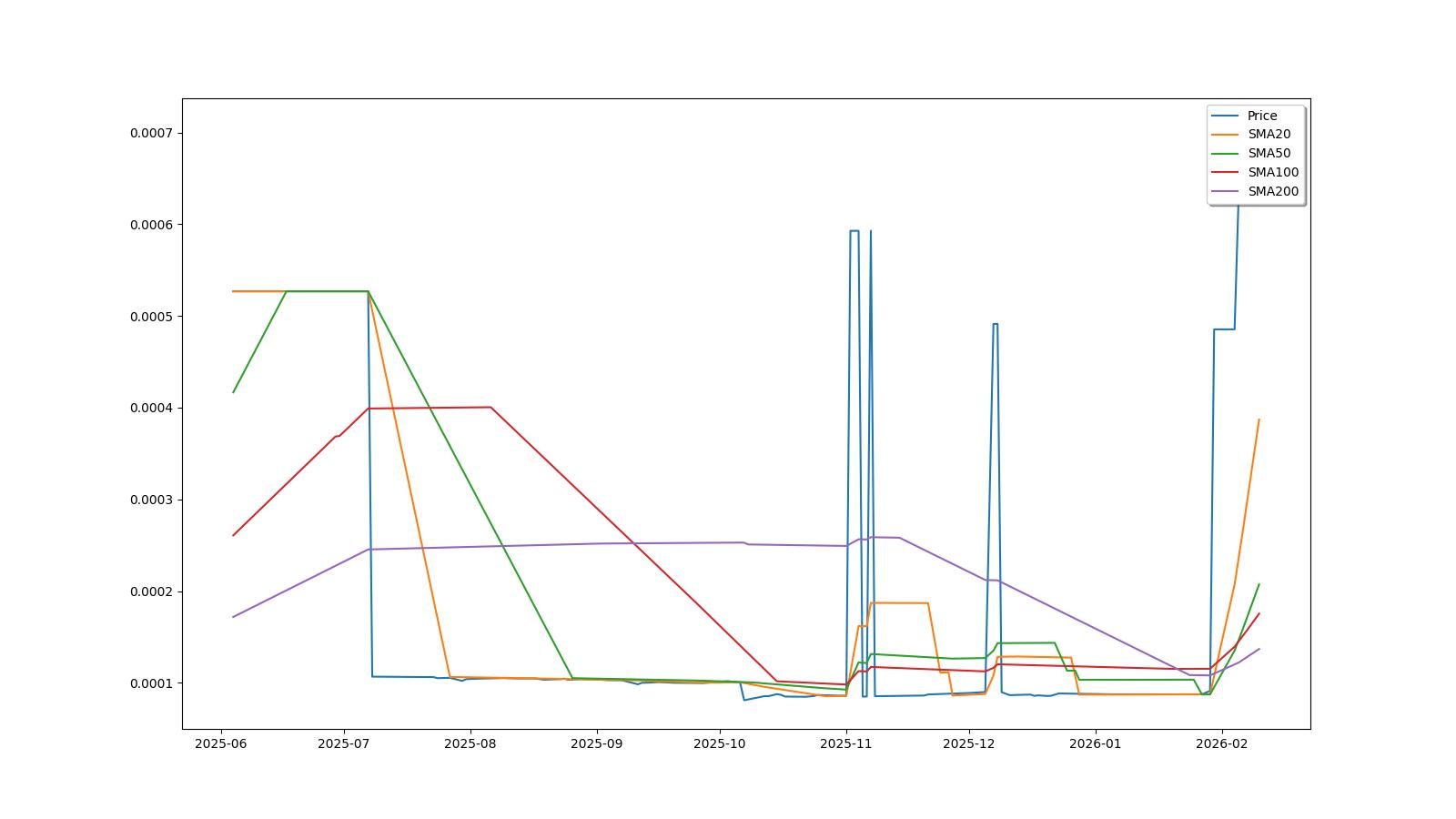 Creatio Simple Moving Averages