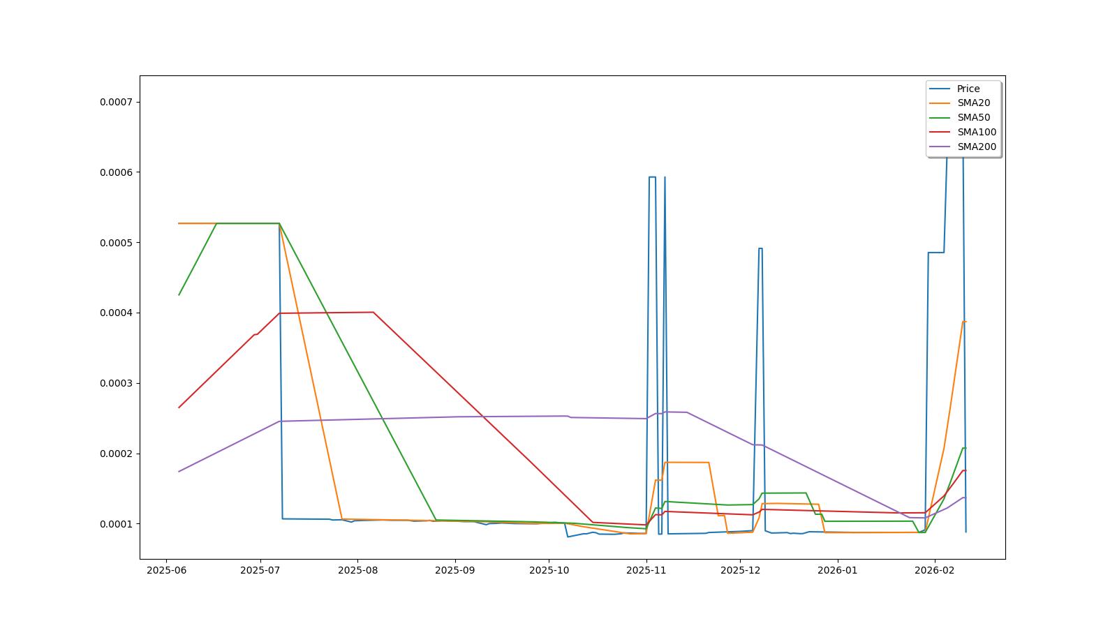 Creatio Simple Moving Averages