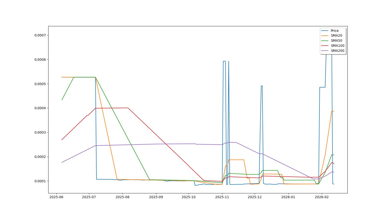 Creatio Simple Moving Averages