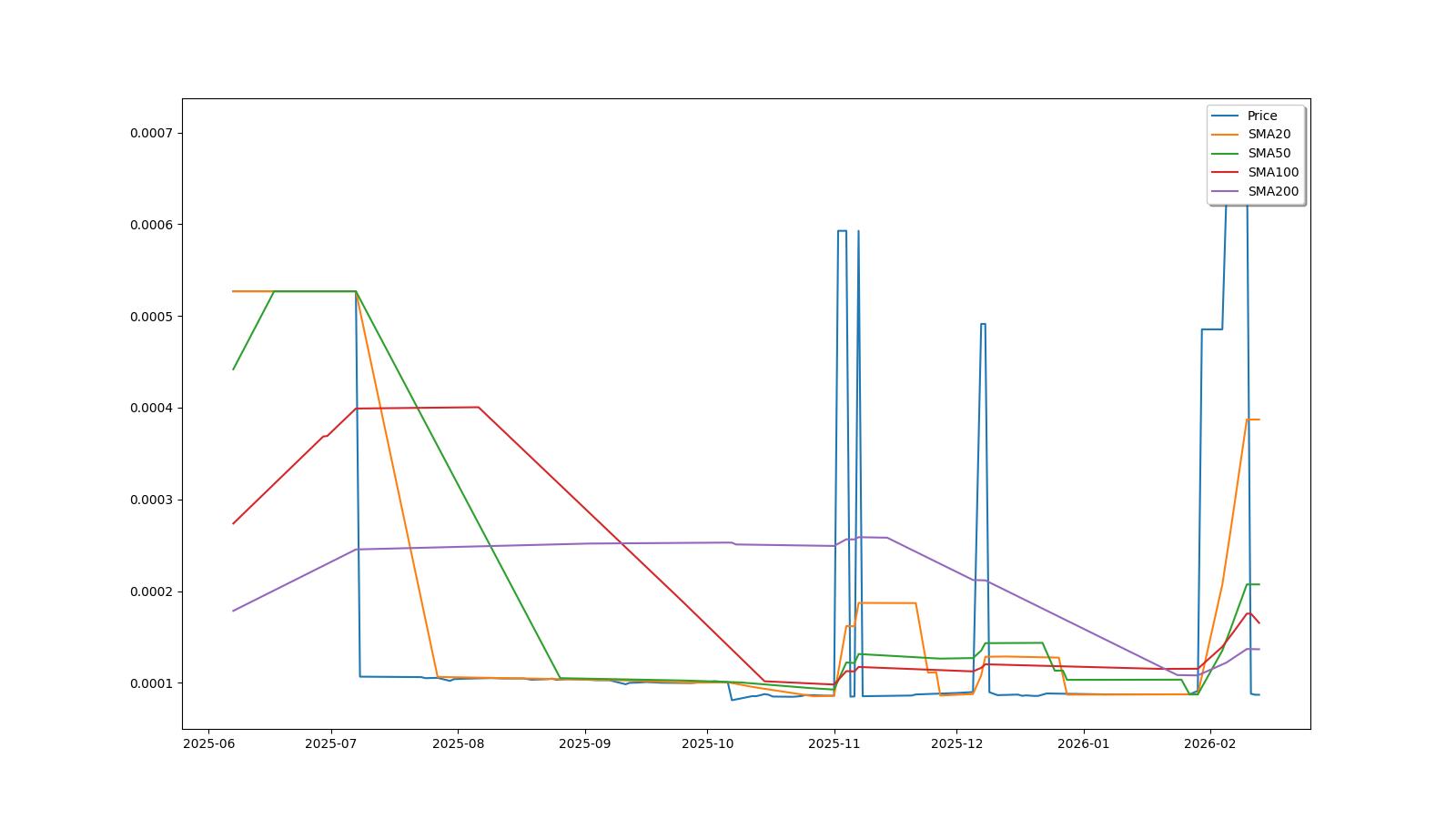 Creatio Simple Moving Averages