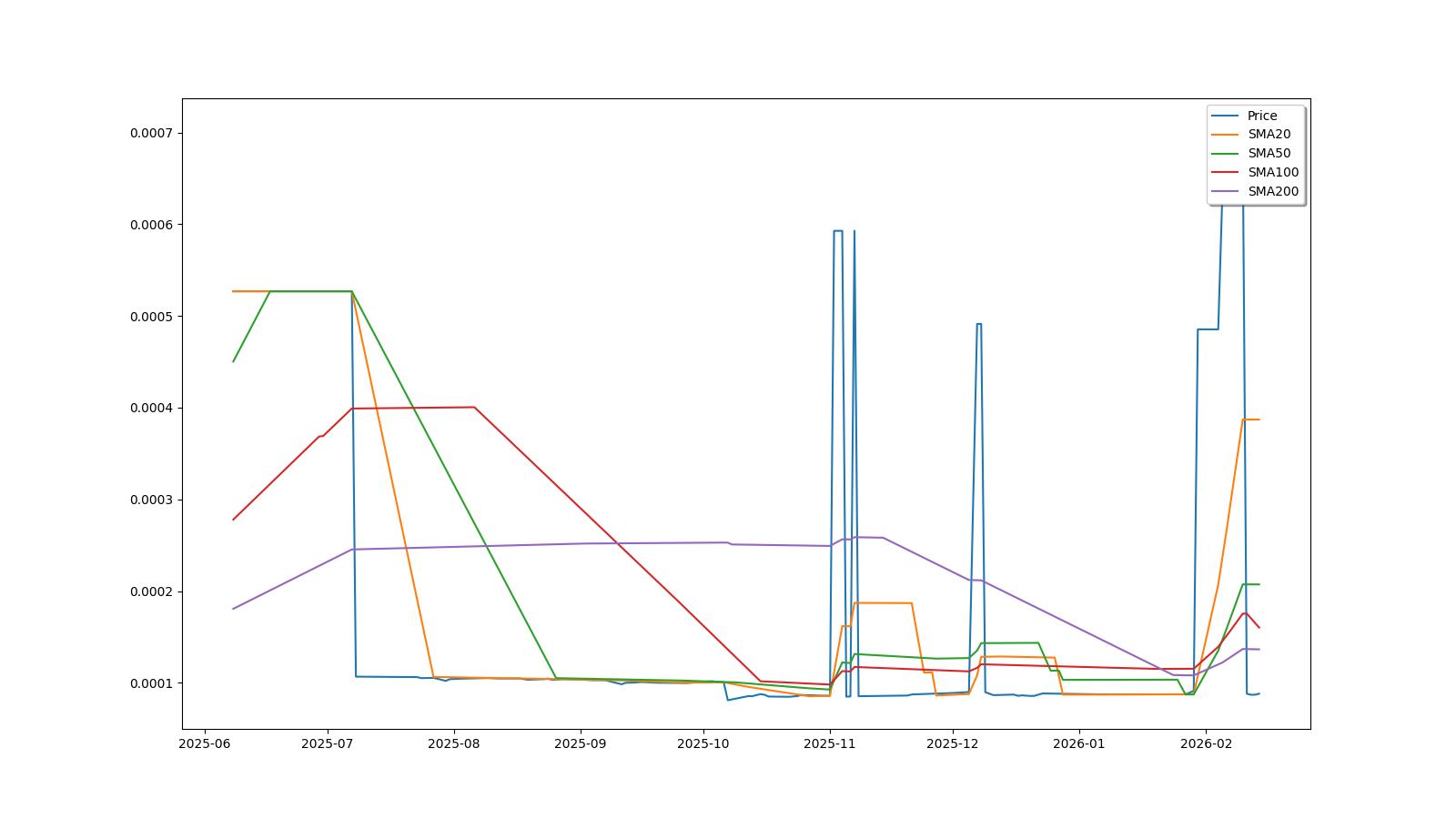Creatio Simple Moving Averages