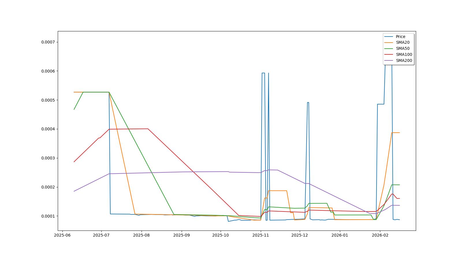 Creatio Simple Moving Averages
