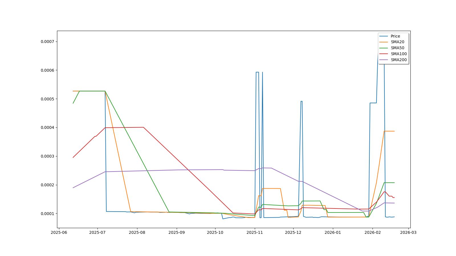 Creatio Simple Moving Averages