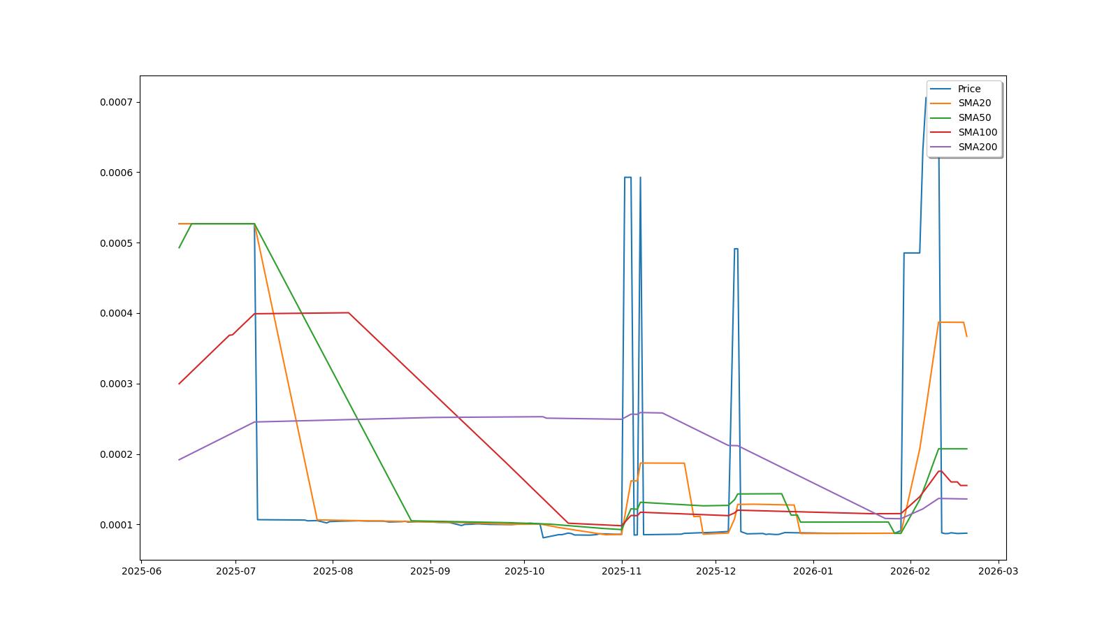 Creatio Simple Moving Averages