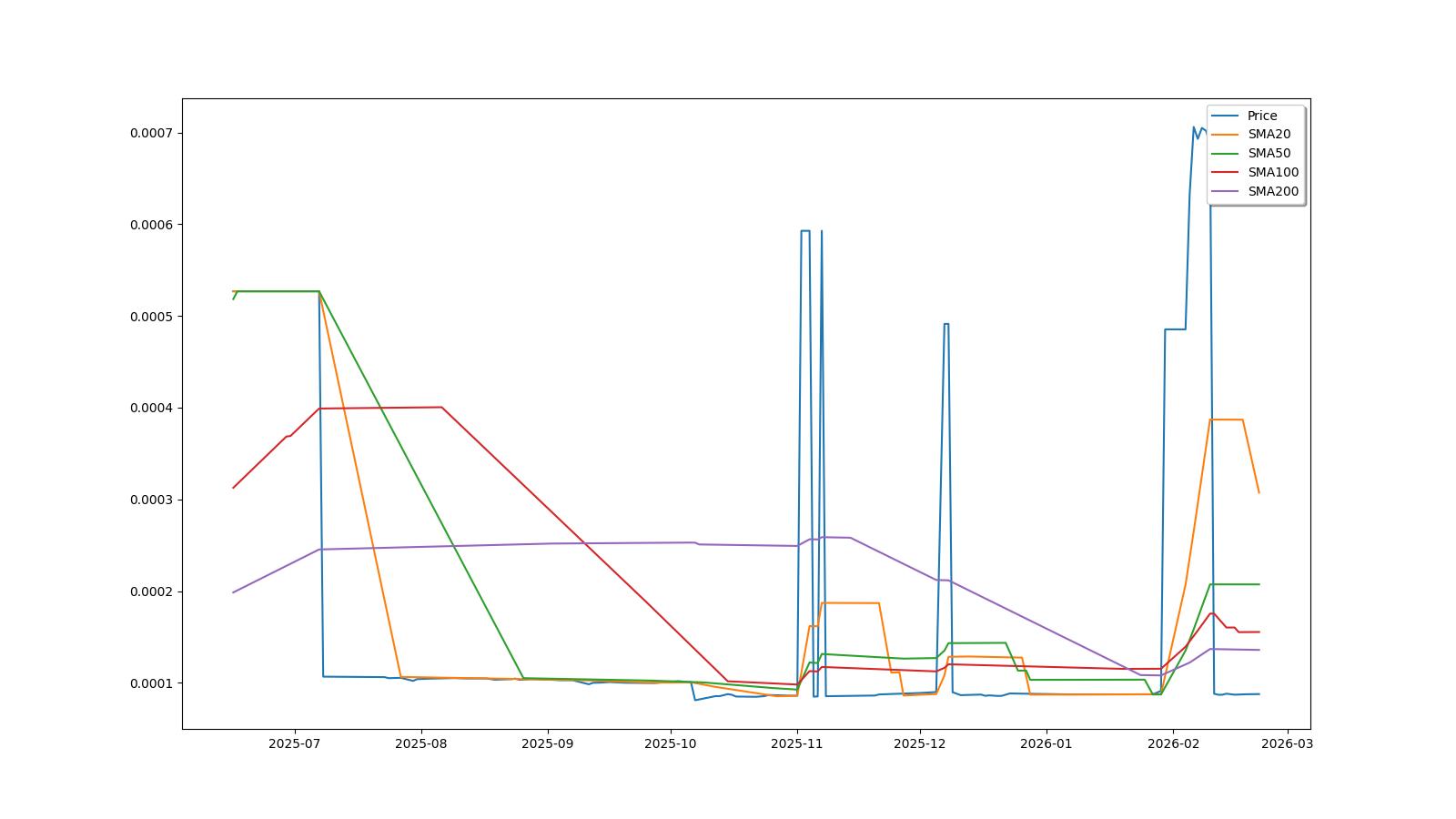 Creatio Simple Moving Averages