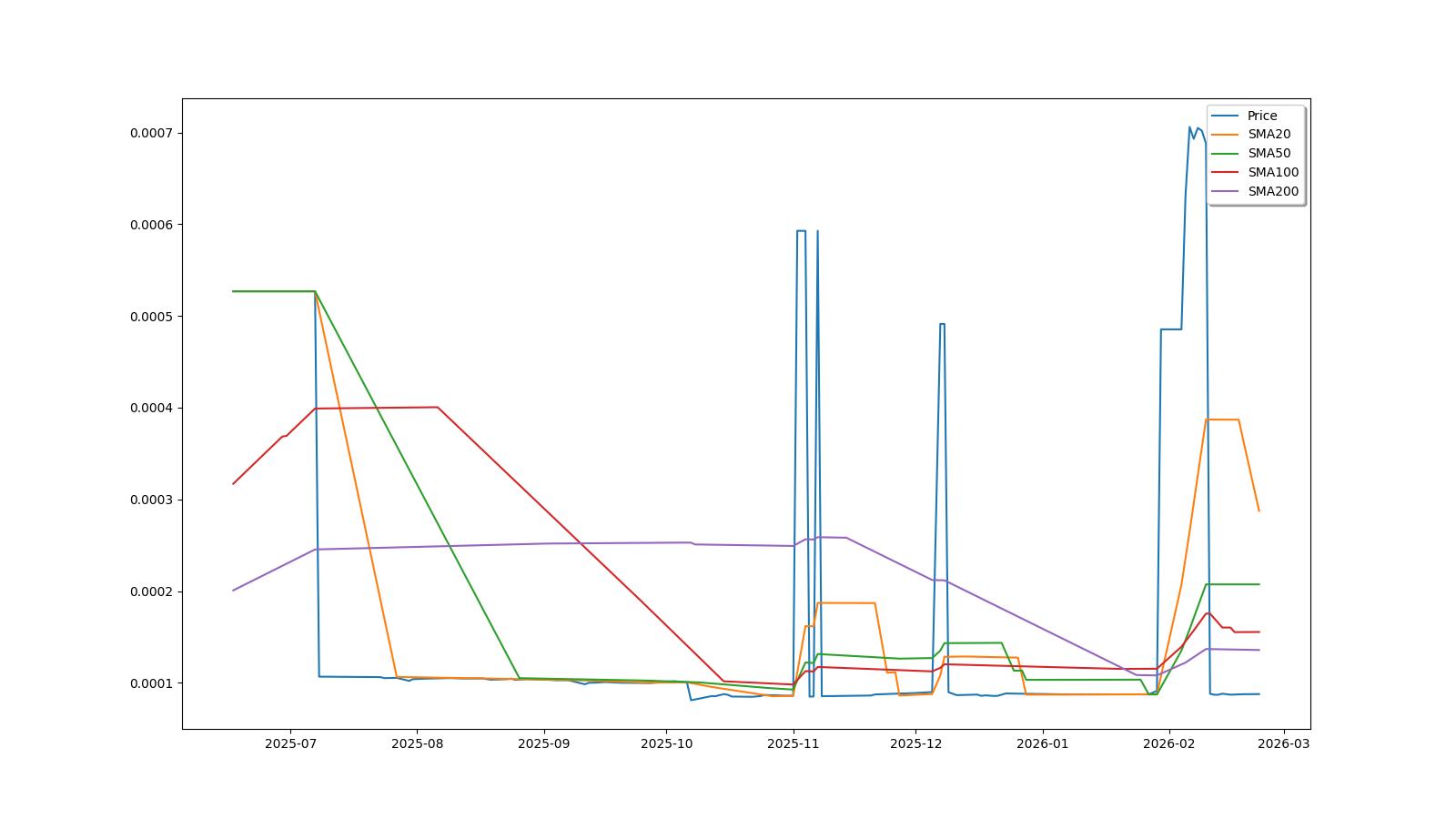 Creatio Simple Moving Averages
