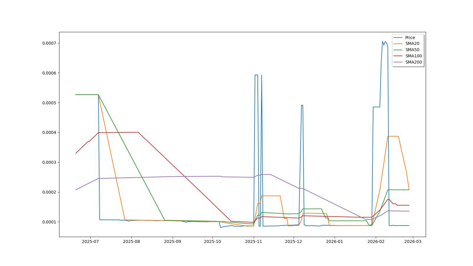 Creatio Simple Moving Averages