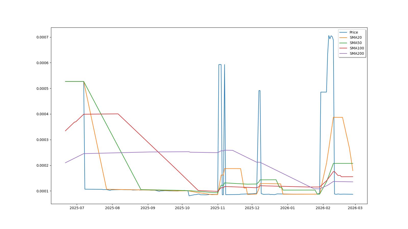 Creatio Simple Moving Averages