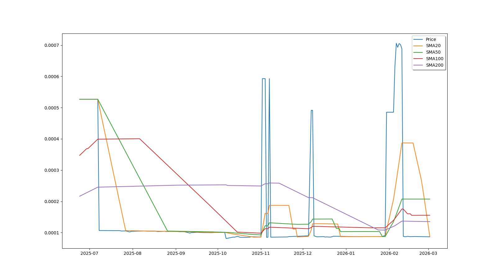 Creatio Simple Moving Averages