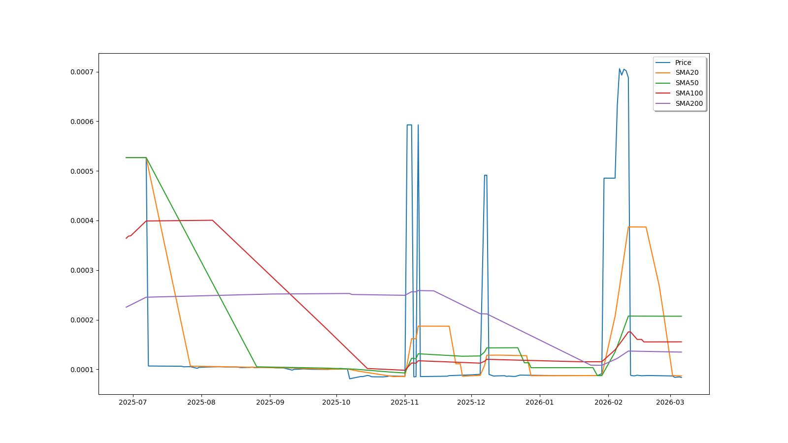 Creatio Simple Moving Averages