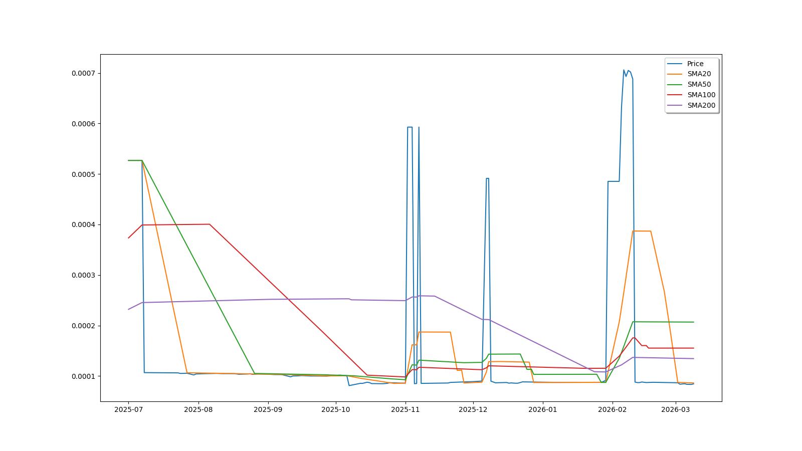 Creatio Simple Moving Averages