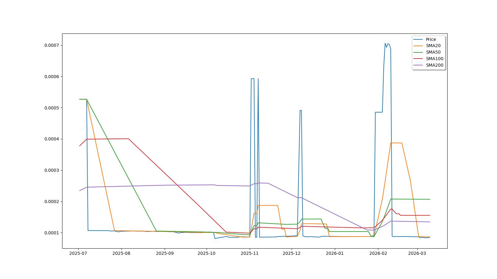 Creatio Simple Moving Averages