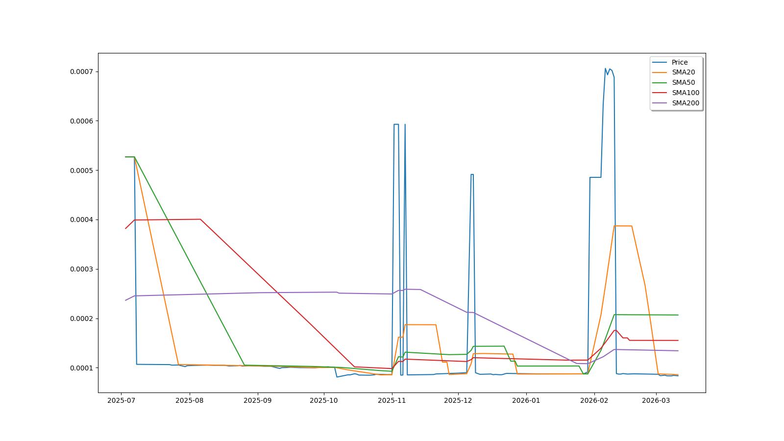 Creatio Simple Moving Averages
