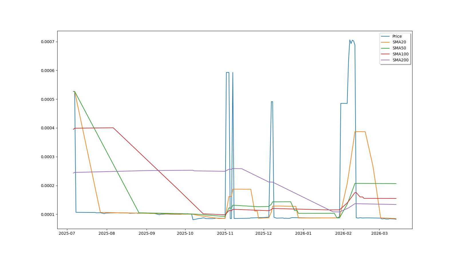 Creatio Simple Moving Averages