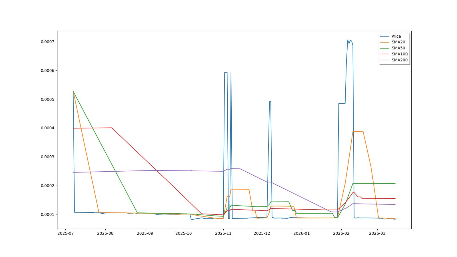 Creatio Simple Moving Averages