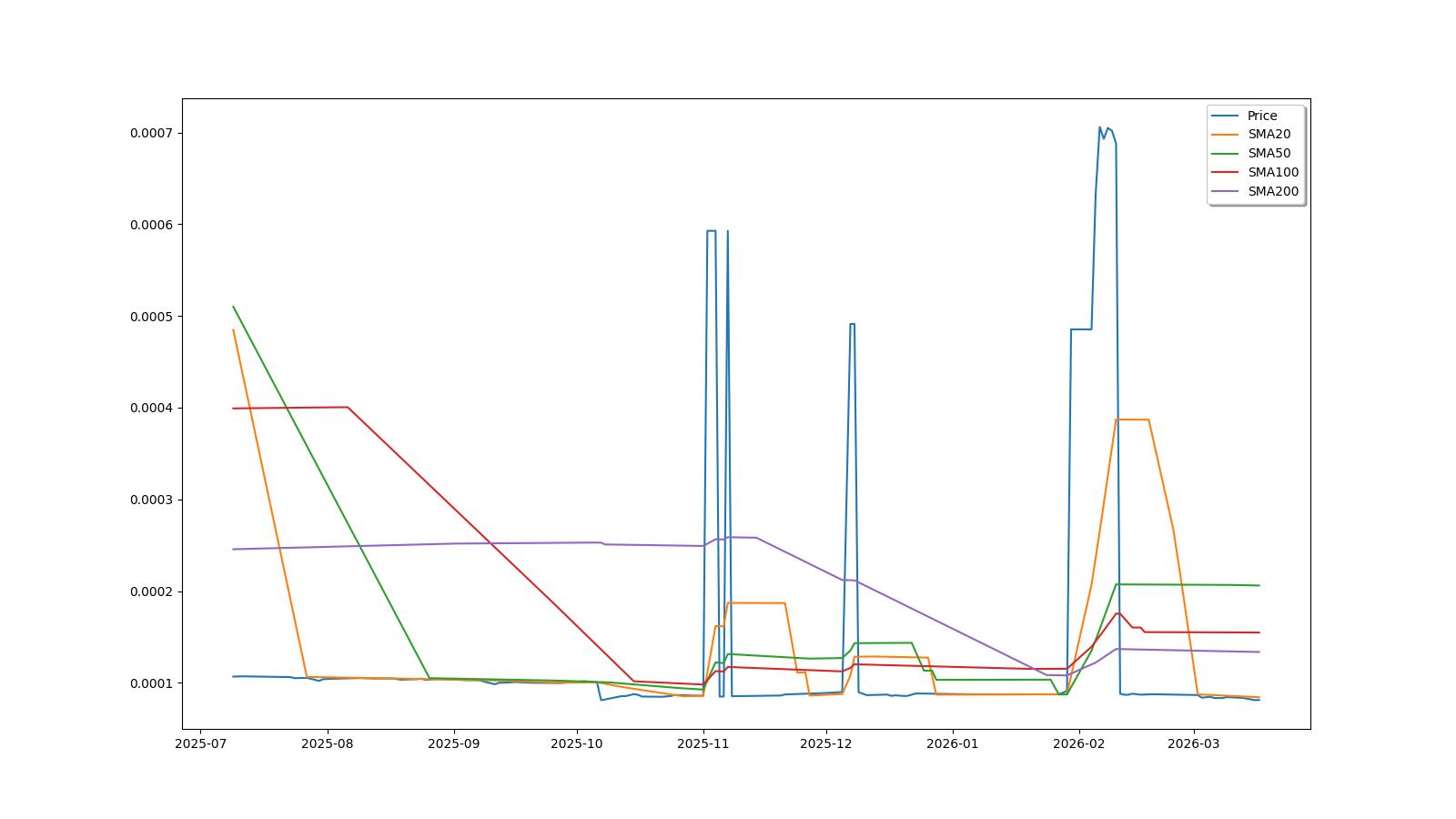 Creatio Simple Moving Averages