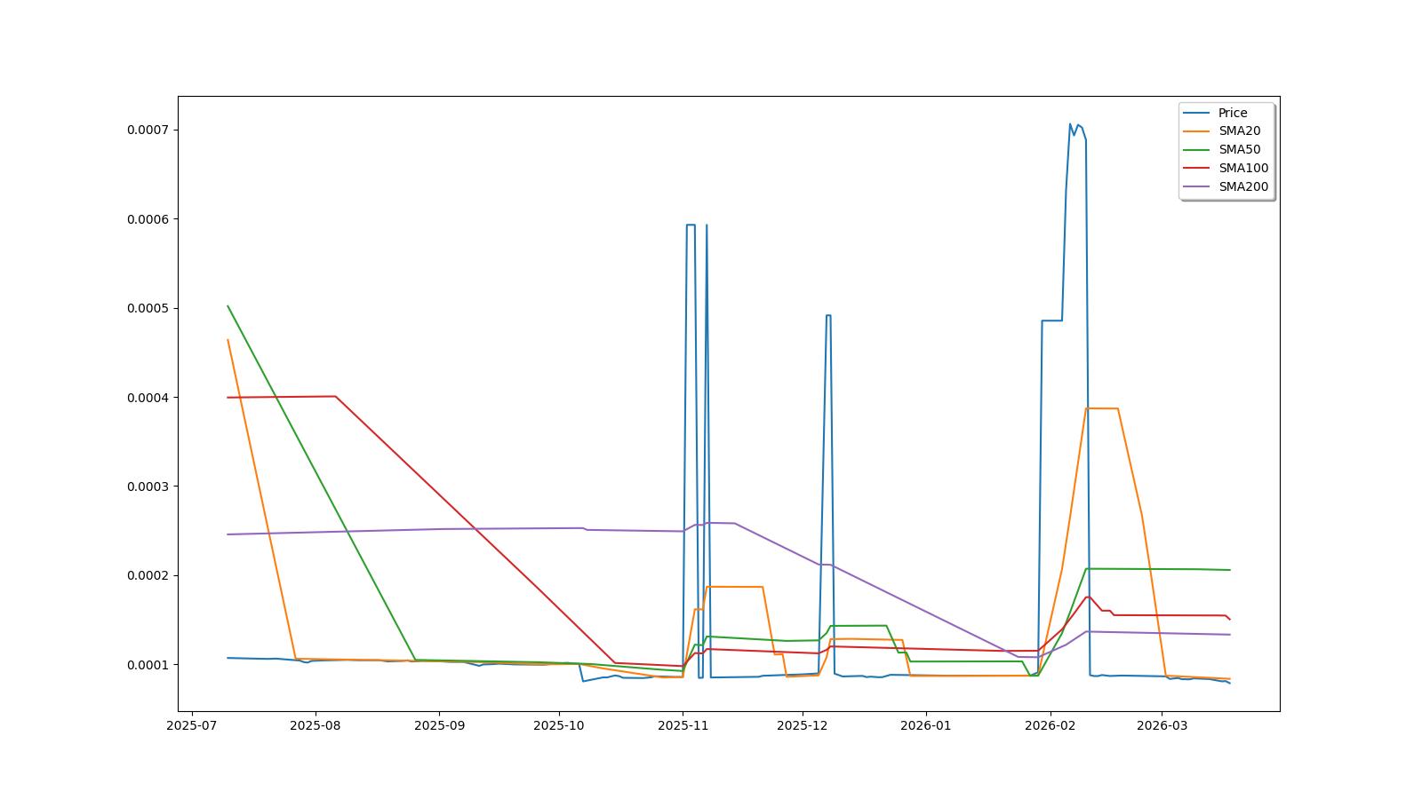 Creatio Simple Moving Averages