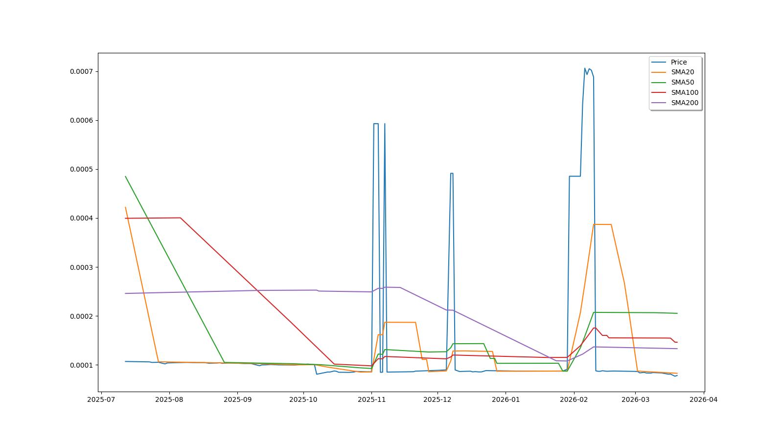 Creatio Simple Moving Averages