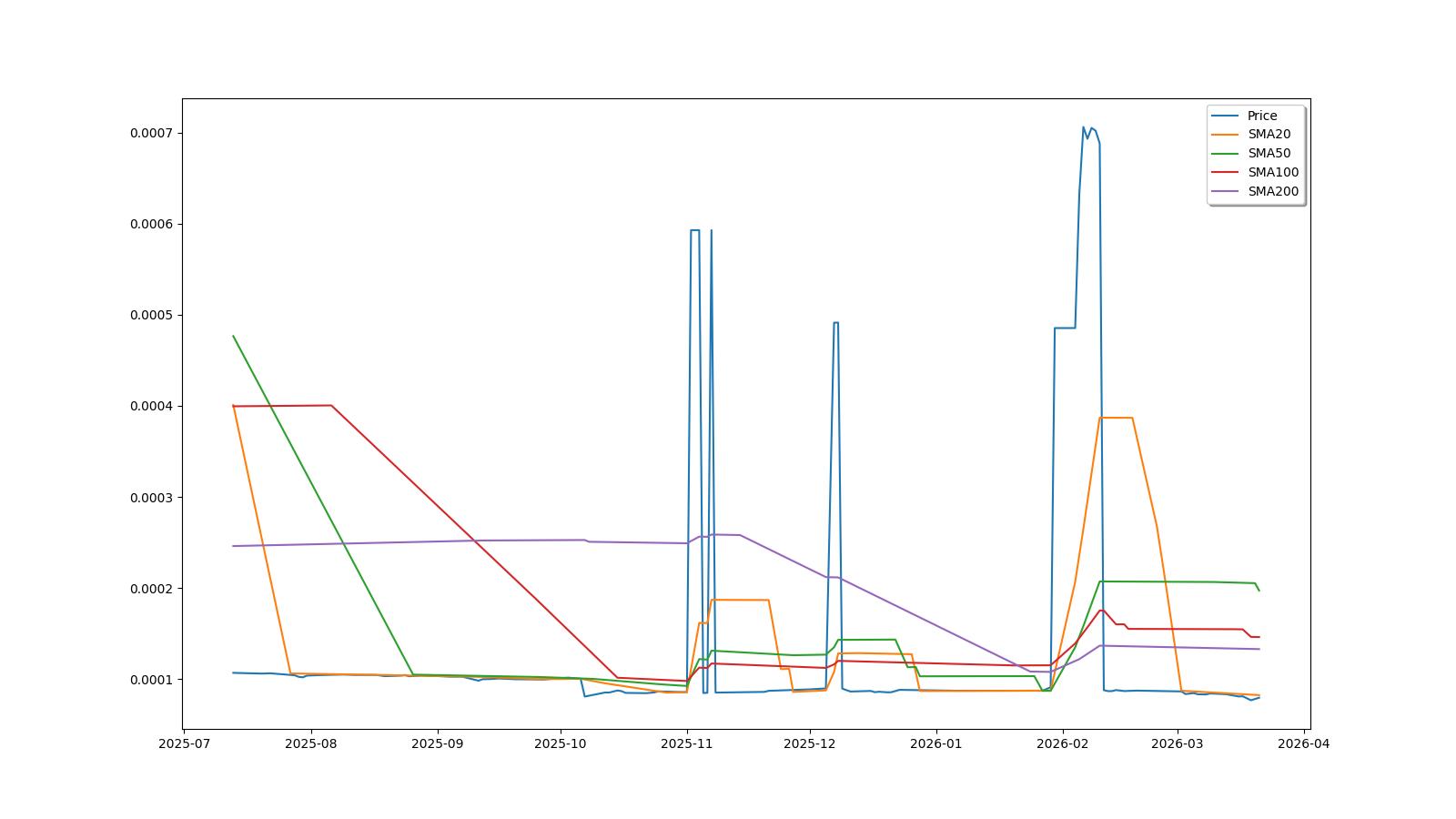 Creatio Simple Moving Averages