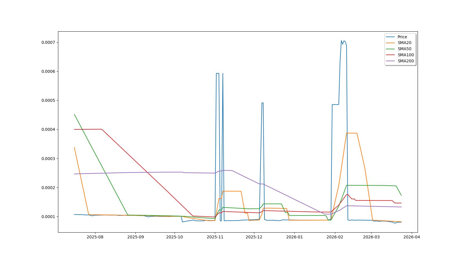 Creatio Simple Moving Averages
