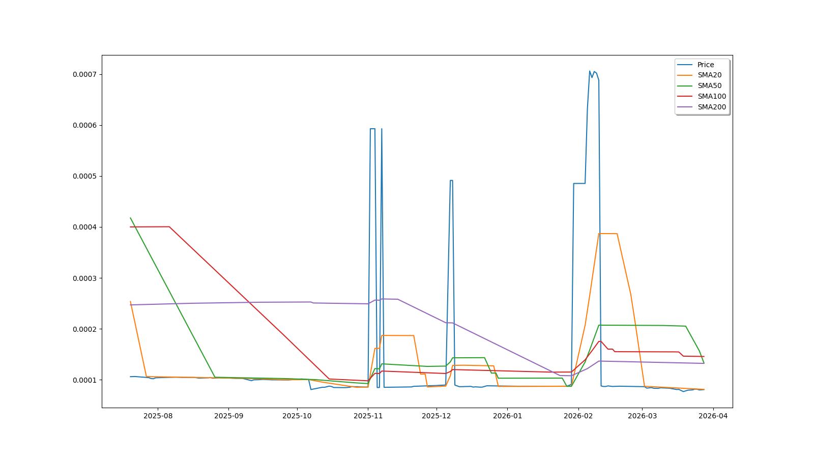 Creatio Simple Moving Averages