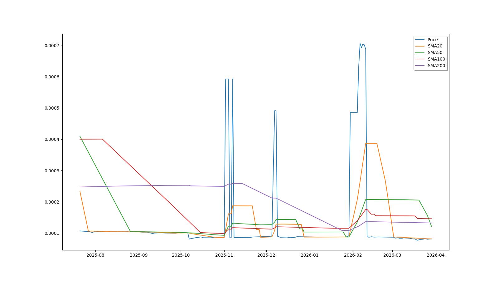 Creatio Simple Moving Averages