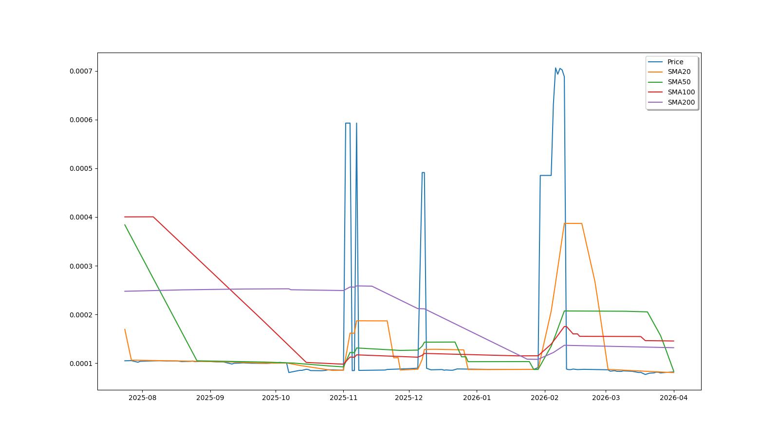 Creatio Simple Moving Averages