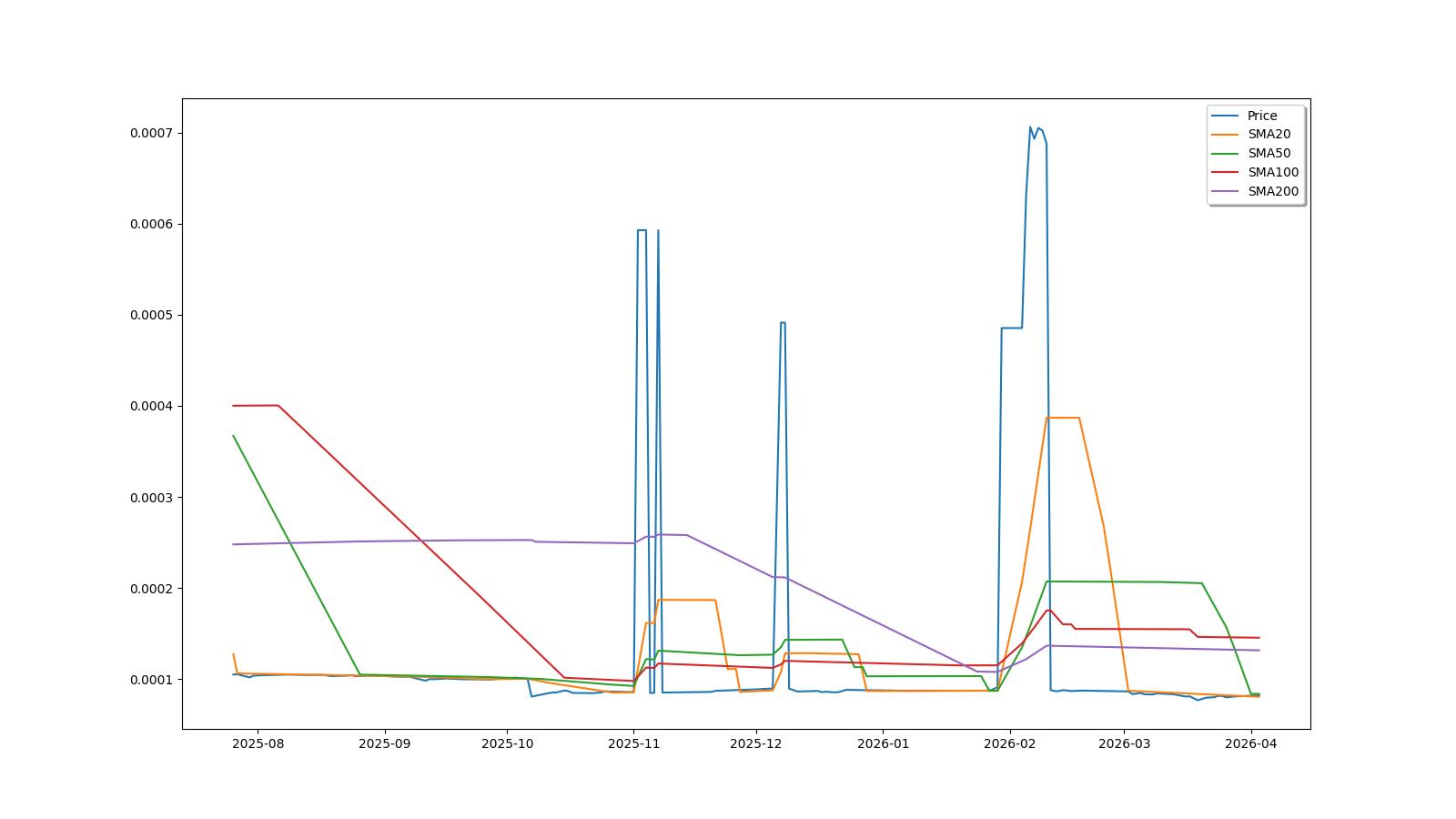 Creatio Simple Moving Averages