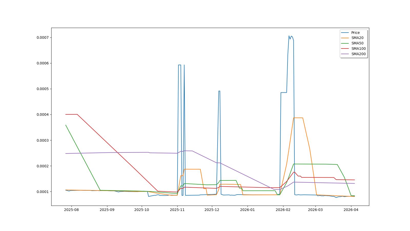 Creatio Simple Moving Averages