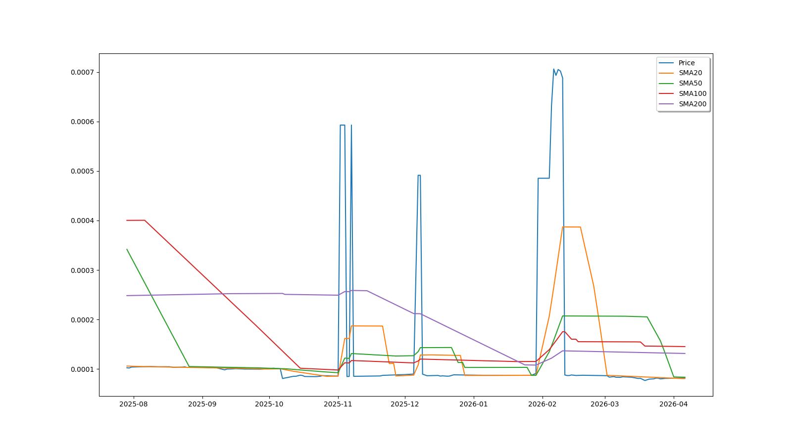 Creatio Simple Moving Averages