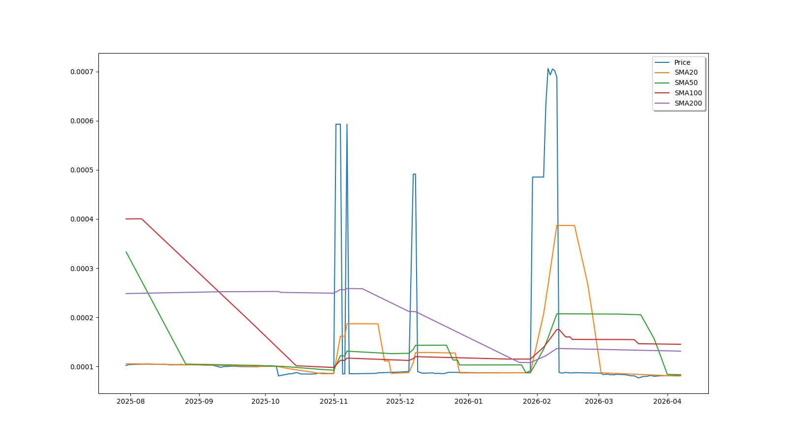 Creatio Simple Moving Averages