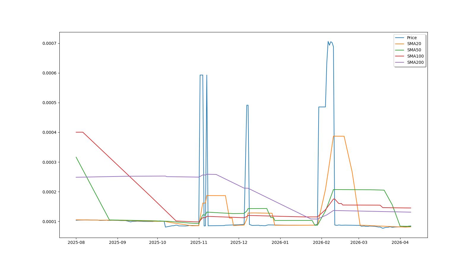 Creatio Simple Moving Averages