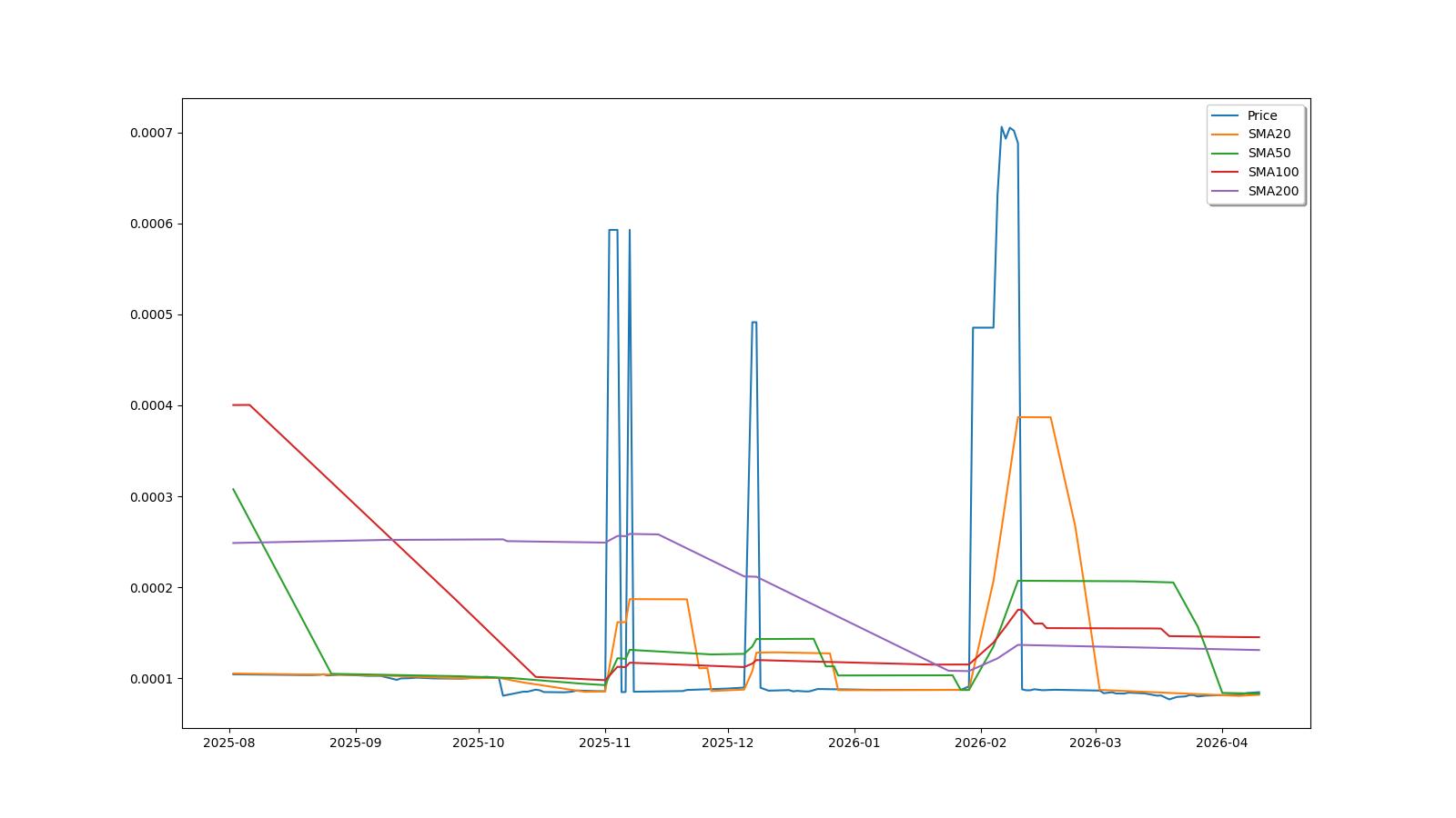 Creatio Simple Moving Averages