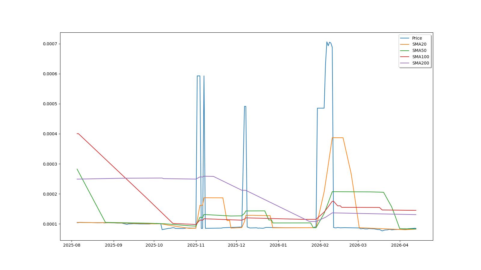 Creatio Simple Moving Averages