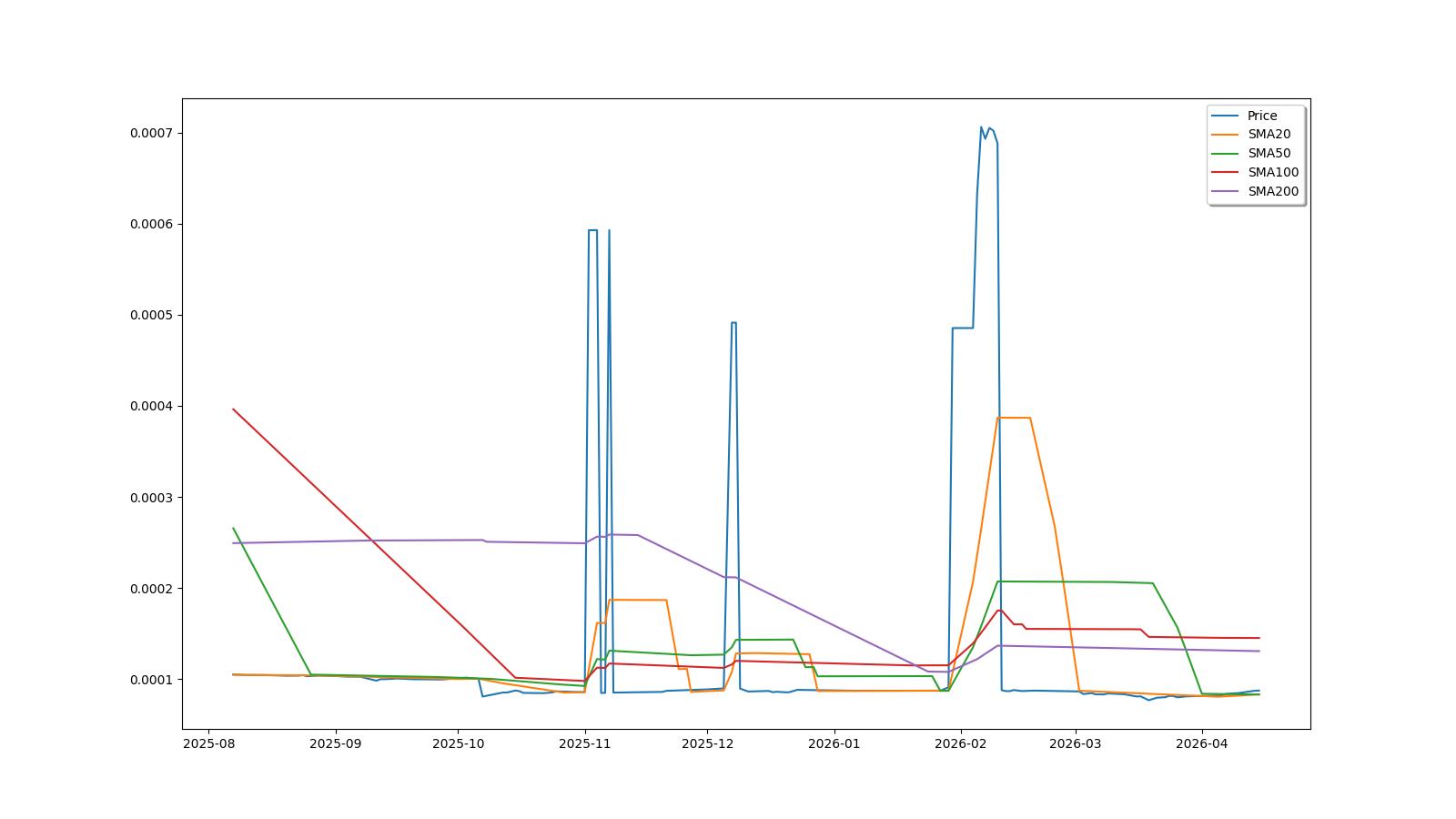Creatio Simple Moving Averages