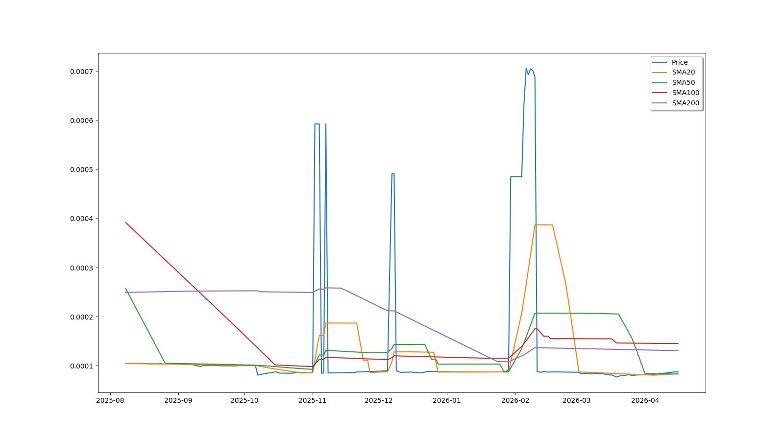 Creatio Simple Moving Averages