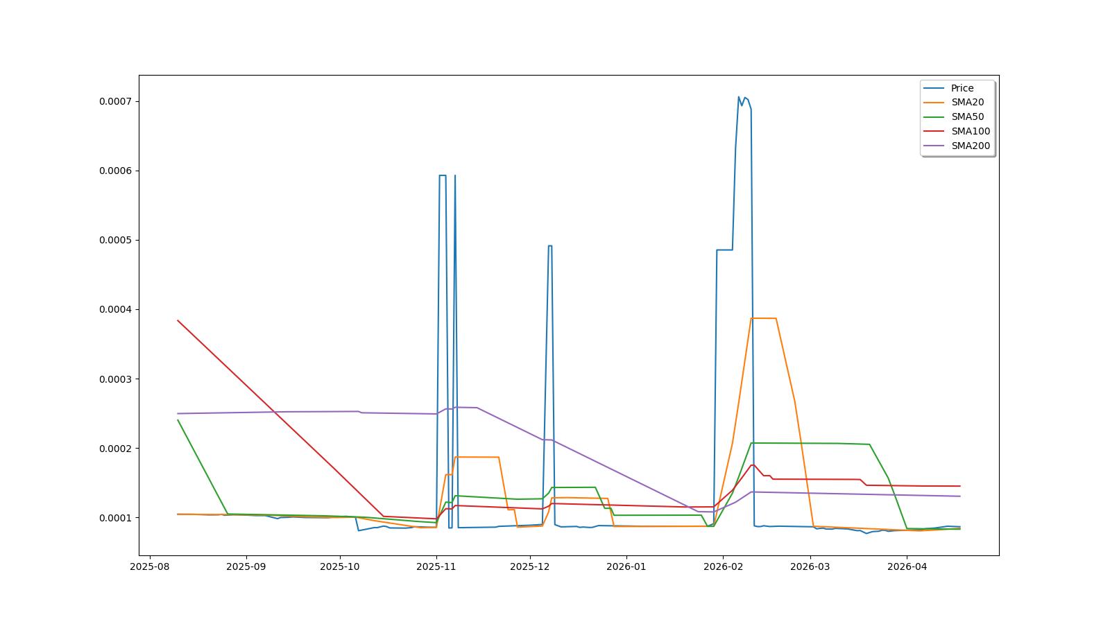 Creatio Simple Moving Averages