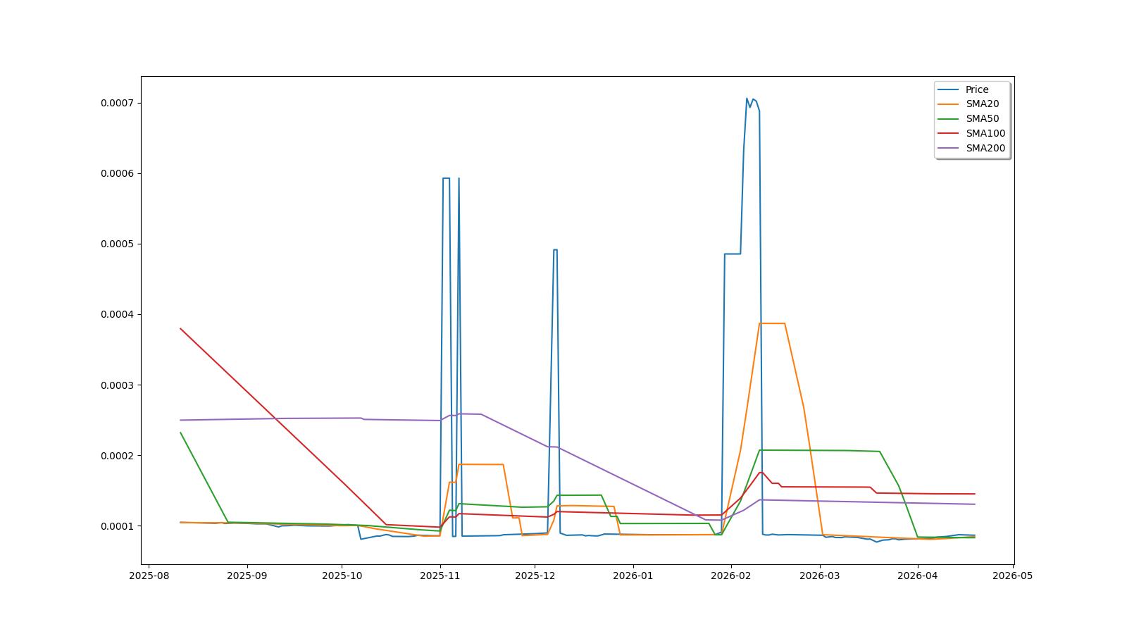 Creatio Simple Moving Averages
