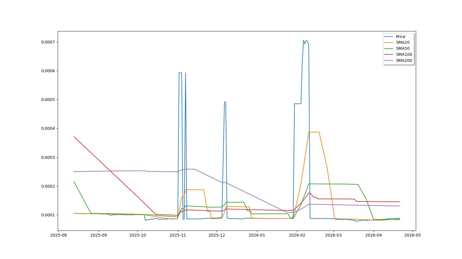 Creatio Simple Moving Averages