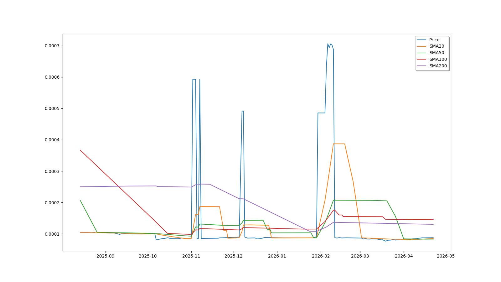Creatio Simple Moving Averages