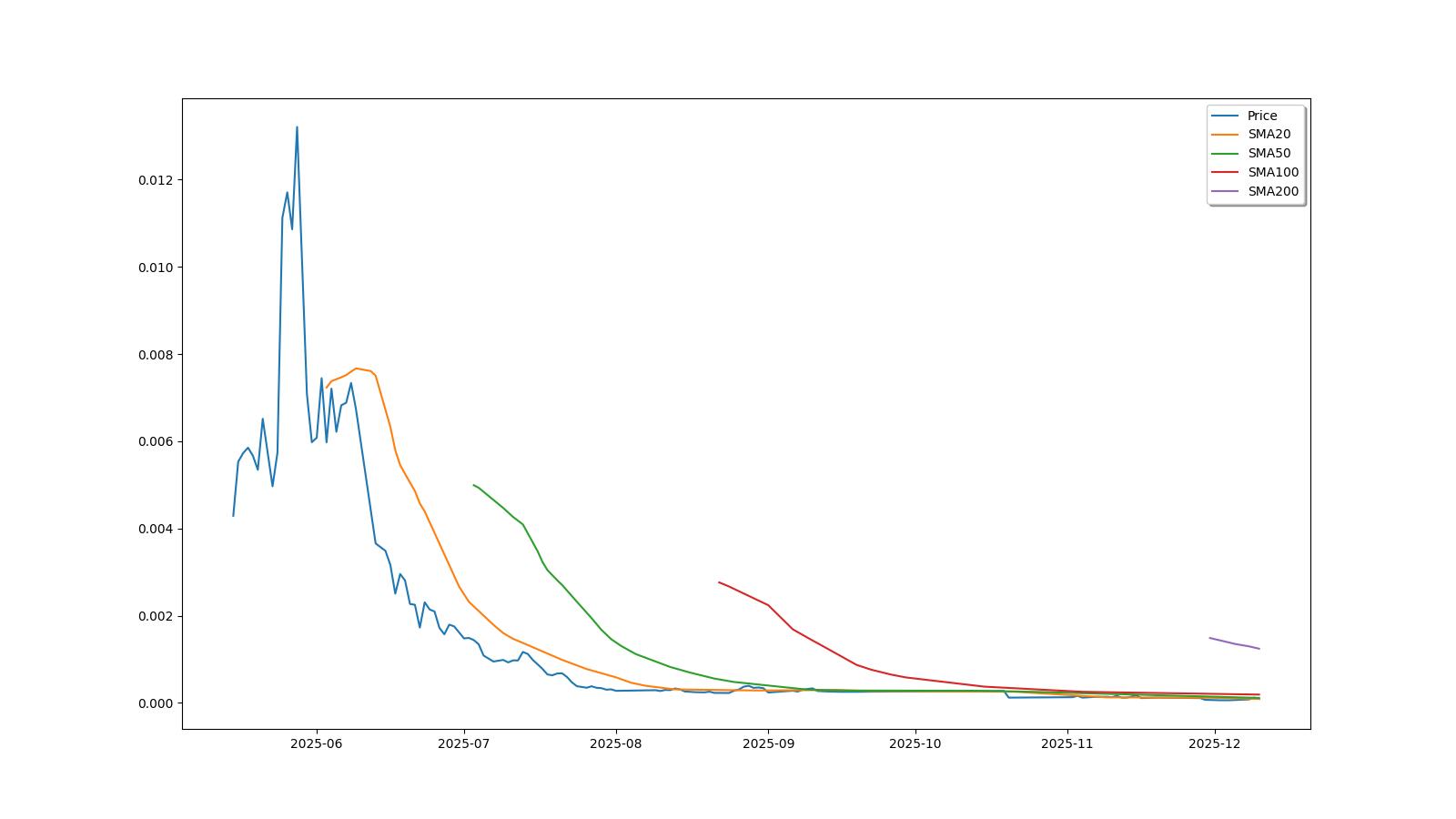 Creator Buddy Simple Moving Averages