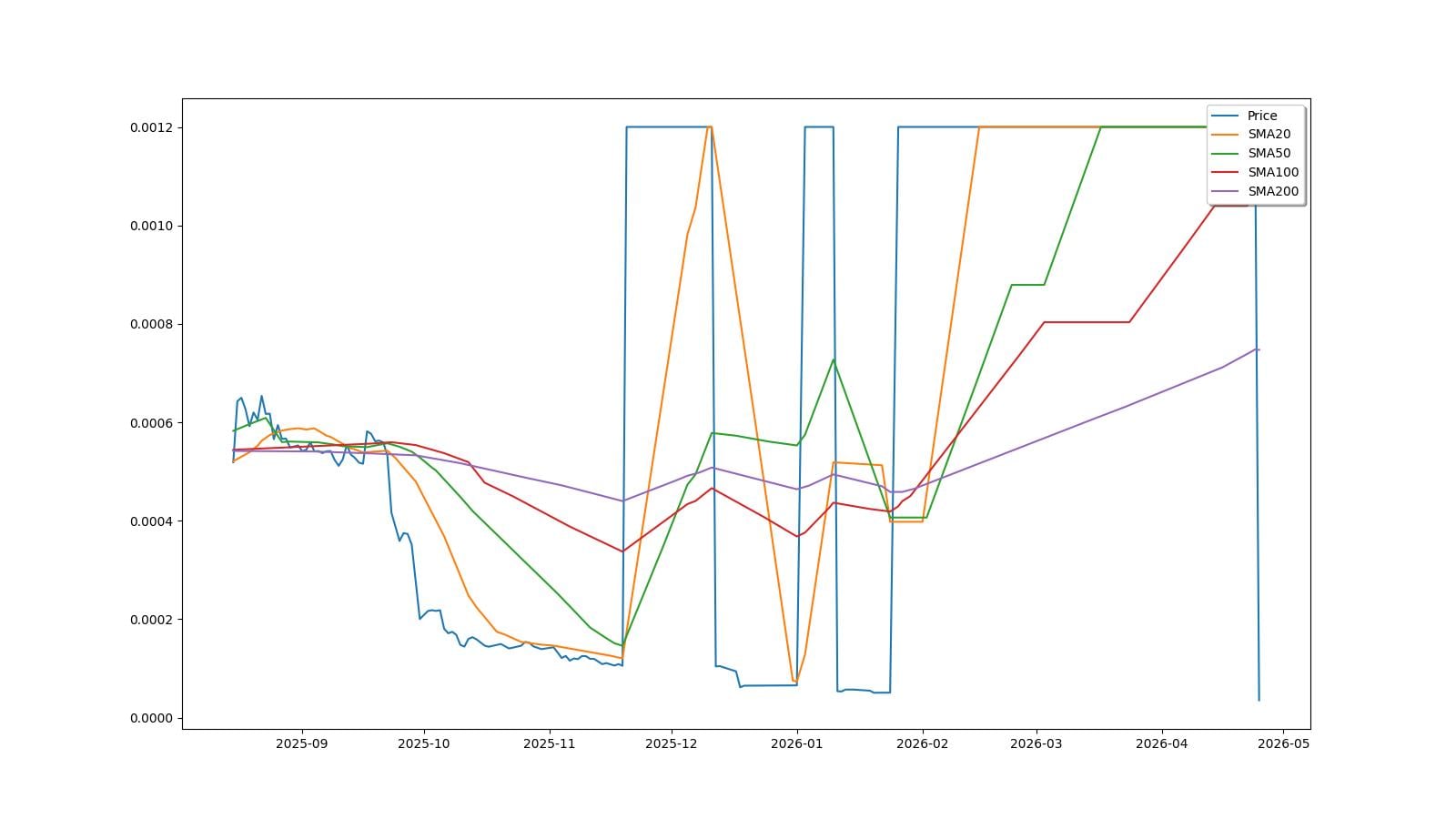 Creator Platform Simple Moving Averages