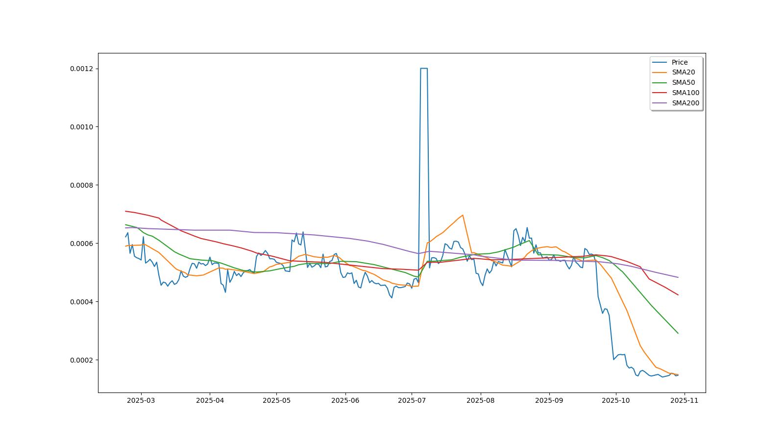 Creator Platform Simple Moving Averages