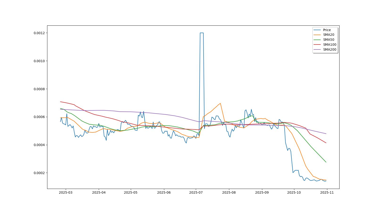 Creator Platform Simple Moving Averages