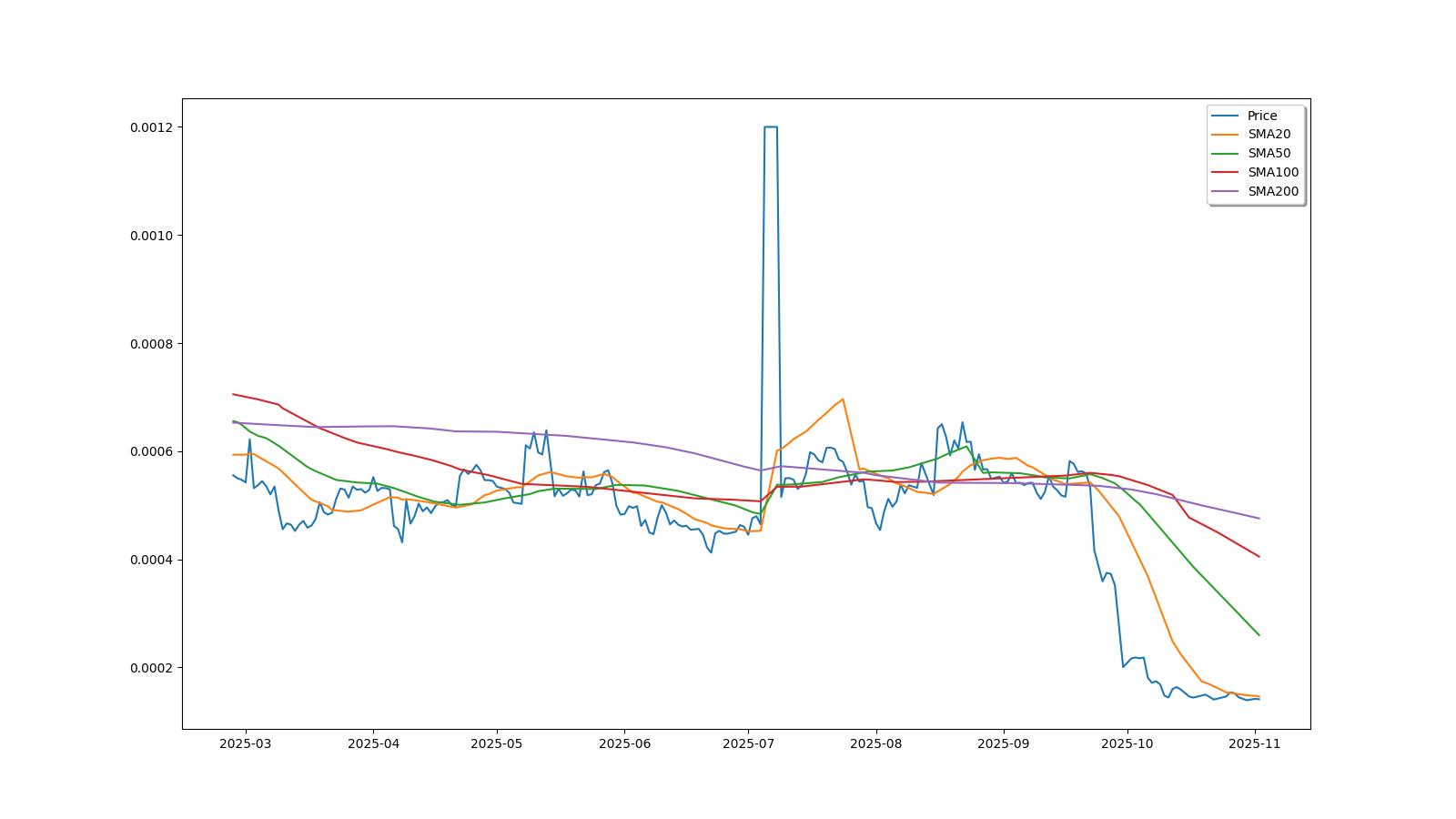 Creator Platform Simple Moving Averages